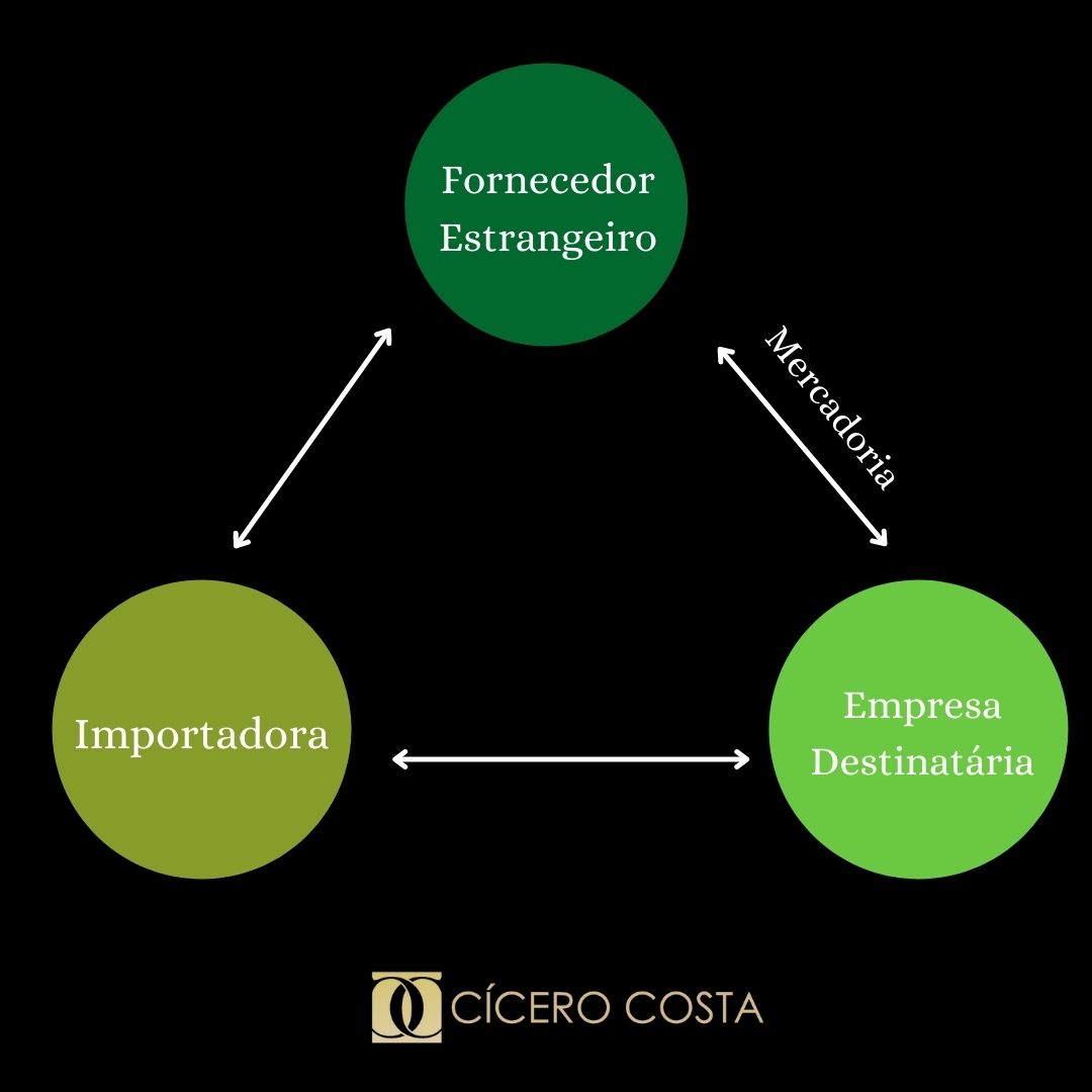 Tipos de Importação: Quais são e qual escolher?